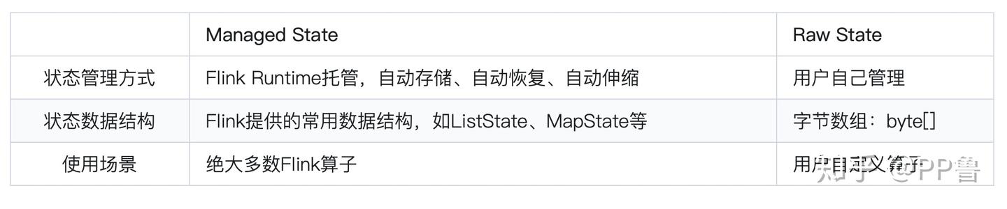 Flink状态管理详解：Keyed State和Operator List State深度解析 - 知乎