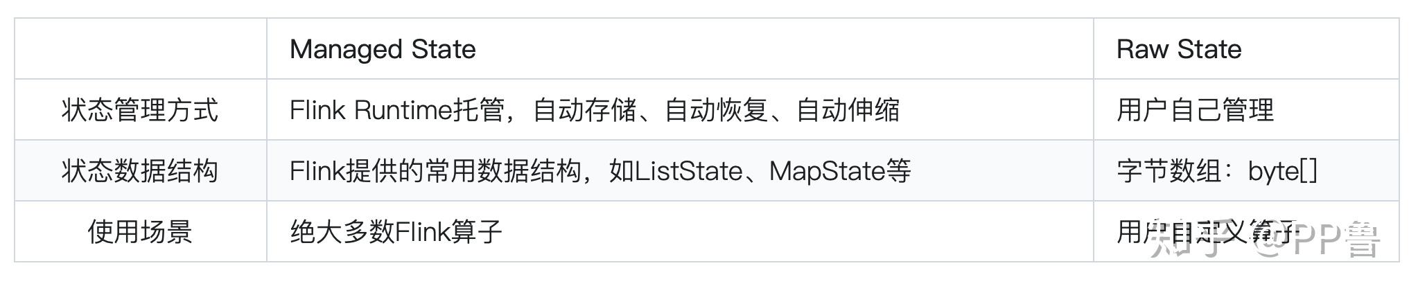 Flink状态管理详解：Keyed State和Operator List State深度解析 - 知乎