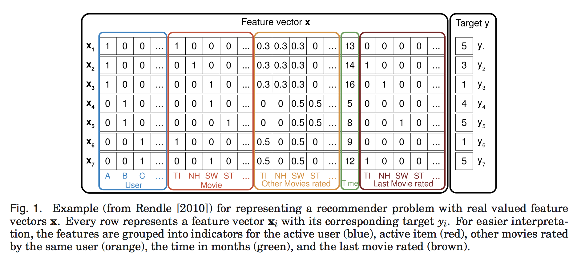 Factorization Machines with libFM：论文精读 - 知乎