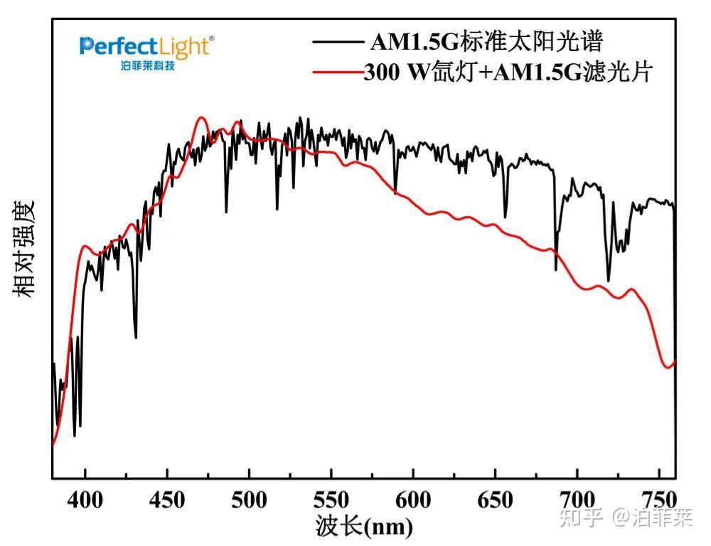 光催化实验中，如何改变氙灯光源的光谱？ - 知乎