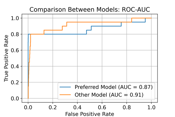 在不平衡数据上使用AUPRC替代ROC-AUC - 知乎