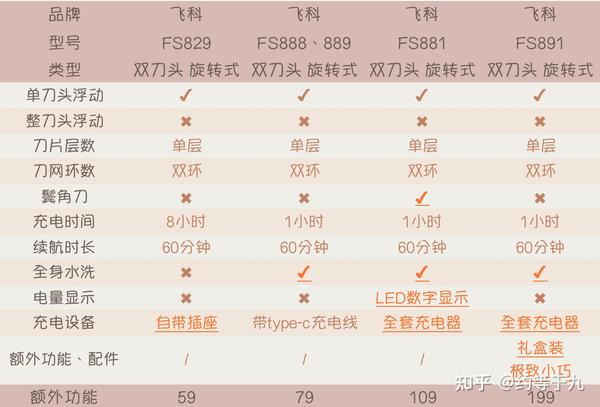 飞科剃须刀怎么样？哪款哪个型号最好用？2023年飞科电动剃须刀推荐（FS339、891、373、901） - 知乎