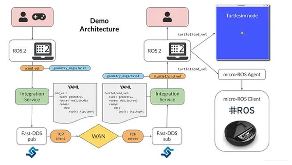 STM32 使用microros与ROS2通信 - 知乎