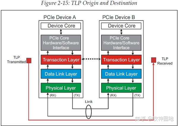 硬件总线基础07：PCIe总线基础-事务层（1） - 知乎