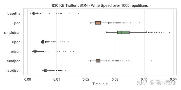Python 中的 Json 库:按速度、成熟度和操作安全性进行比较 知乎