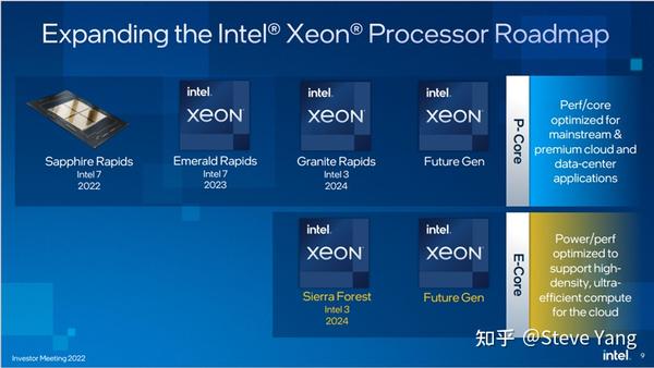 Intel Update产品Roadmap和Milestones（2023） - 知乎