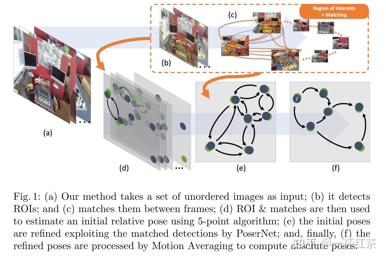 PoserNet: Refining Relative Camera Poses Exploiting Object Detections-论文阅读笔记 - 知乎
