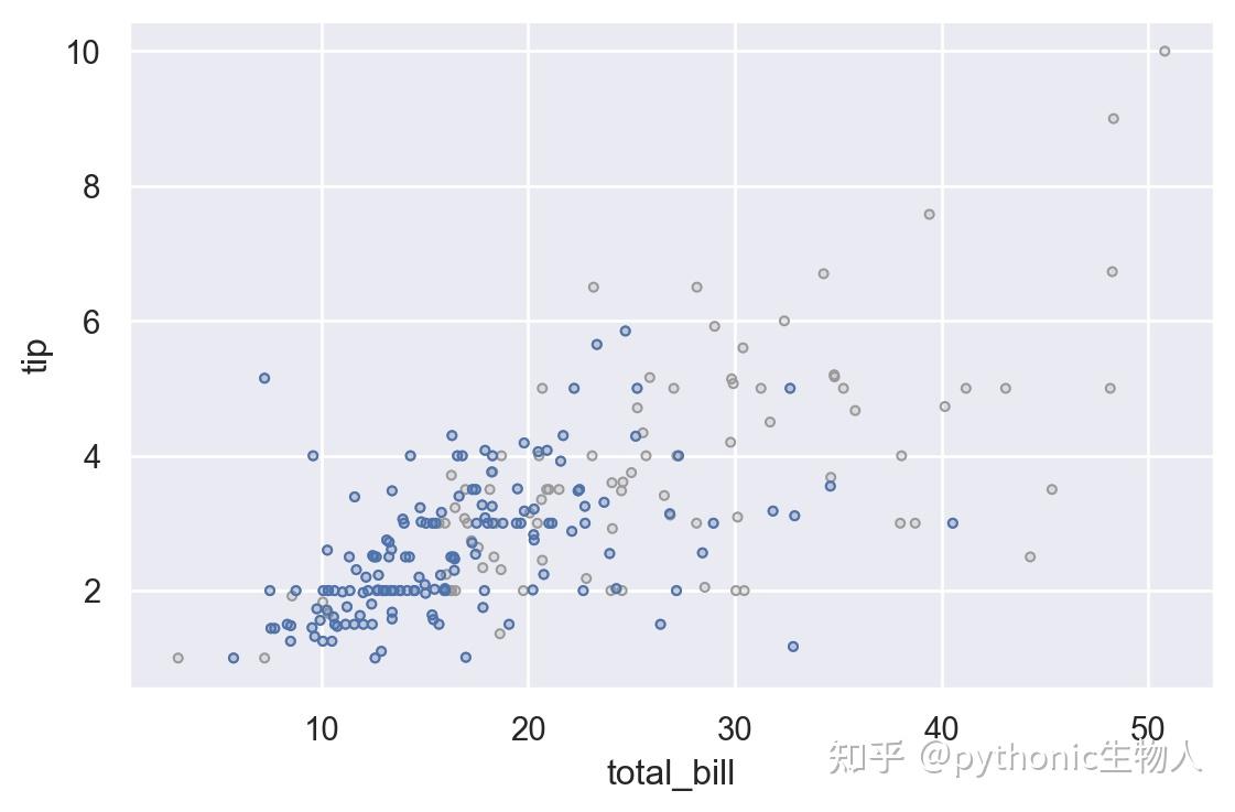 吸收ggplot2优势，Seaborn将迎来API重写级别版本更新！！ - 知乎