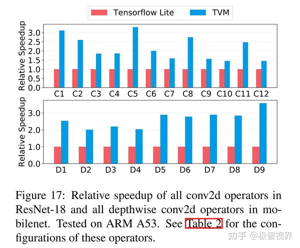 TVM | 一种用于深度学习的端到端自动优化编译器 - 知乎