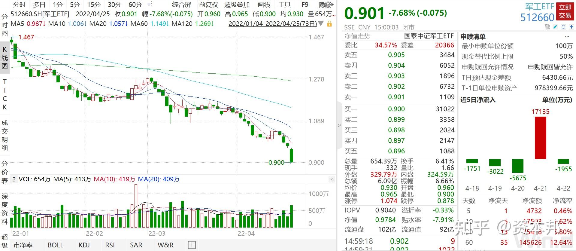 军工ETF（512660）异动点评 - 知乎