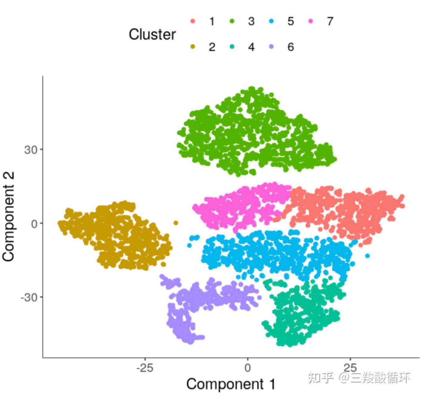单细胞转录组分析三大 R 包之 monocle2（上） - 知乎