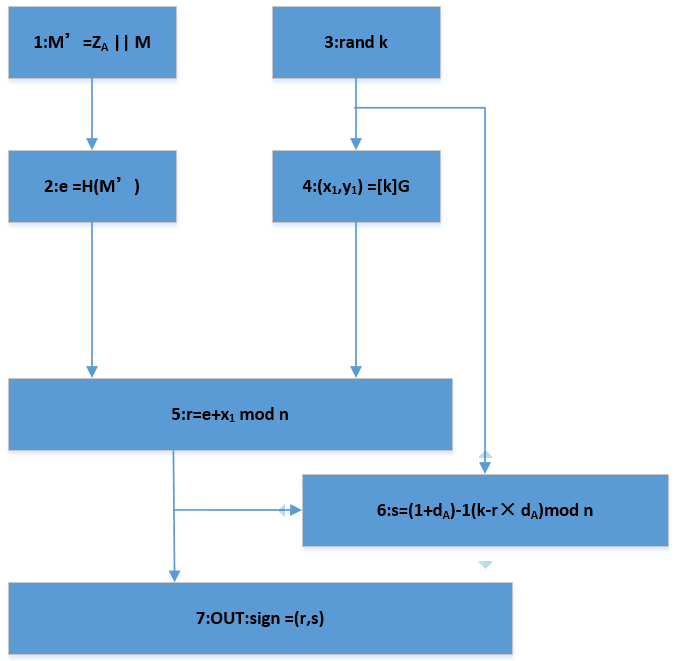 国密SM2验签算法浅谈 - 知乎