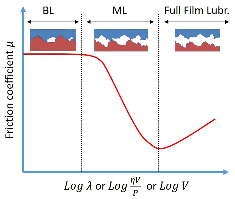 Stribeck Curve _ Concept - 知乎