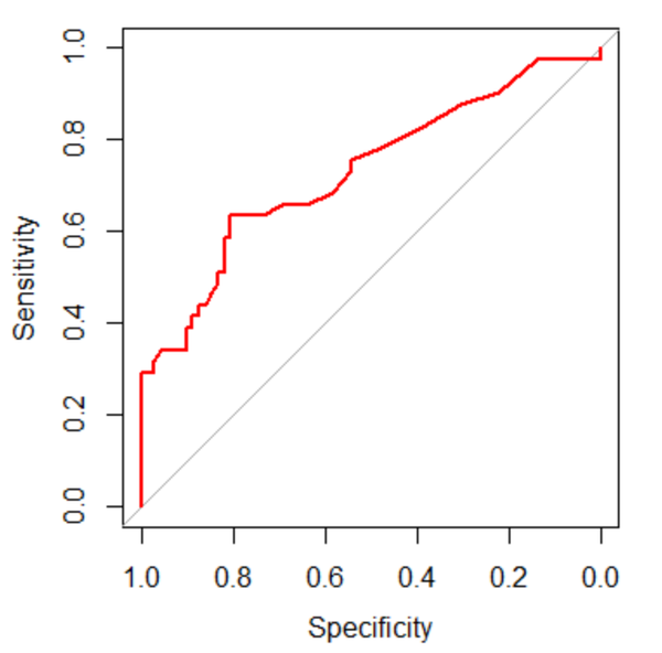 【R语言】pROC绘制ROC曲线 - 知乎