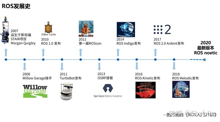 ROS系统--初识ROS - 知乎