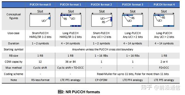 5G上下行信道介绍 - 知乎