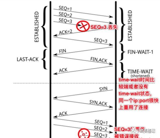 面试官：CLOSE_WAIT和TIME_WAIT的作用真的清楚吗？ - 知乎