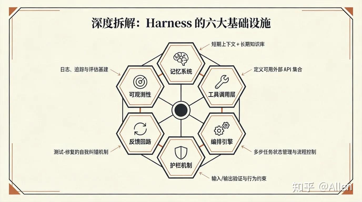 看透 AI Agent 本质：Prompt、Context、Harness 的底层逻辑演进 - 知乎