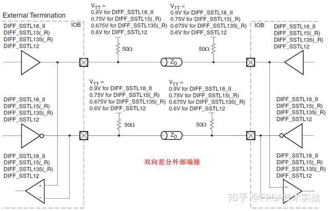 Xilinx 7系列SelectIO结构之IO标准和端接匹配（三） - 知乎