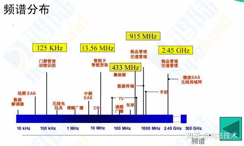 RFID技术的ISO/IEC RFID国际标准分析 - 知乎
