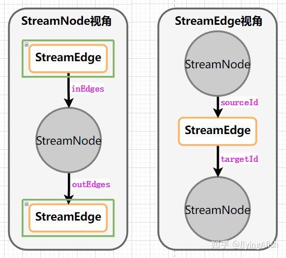 十四、flink源码解析-flink获取streamGraph流图 - 知乎