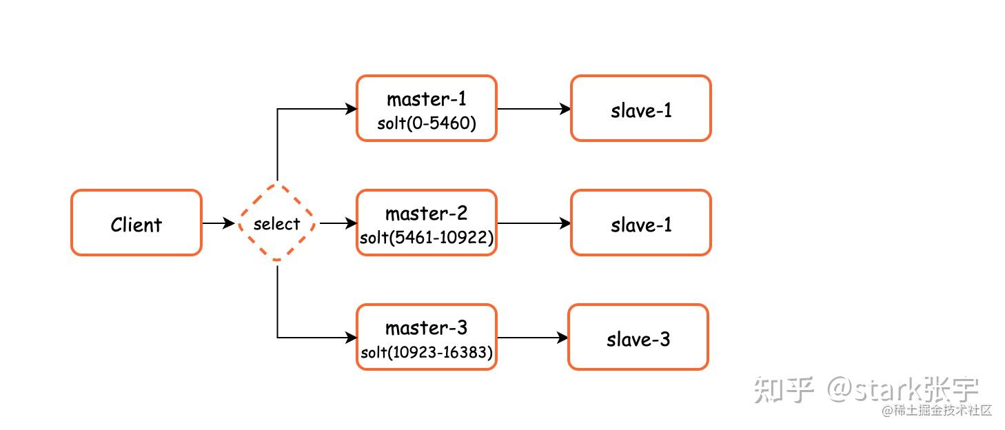Redis高可用高性能缓存的应用系列04 Cluster模式,集群数据分布算法 知乎