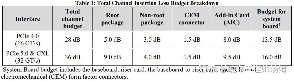 PCIE协议-实战应用4 (PCIe retimer) - 知乎