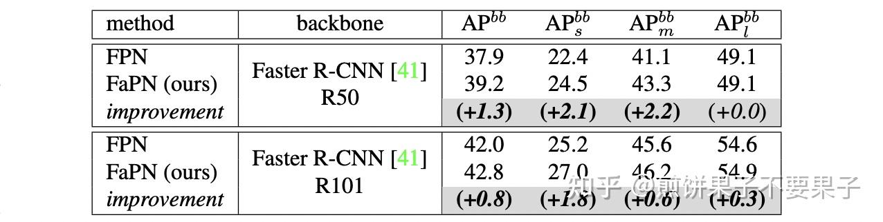 【DCN 金字塔】 FaPN: Feature-aligned Pyramid Network for Dense Image Prediction - 知乎