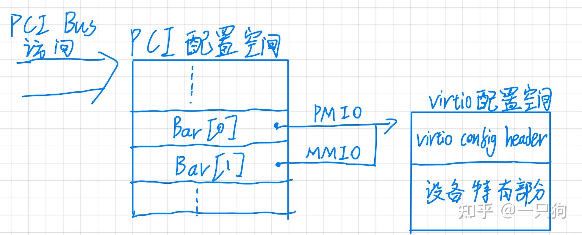 从kvmtools学习虚拟化六 Virtio设备基础 - 知乎