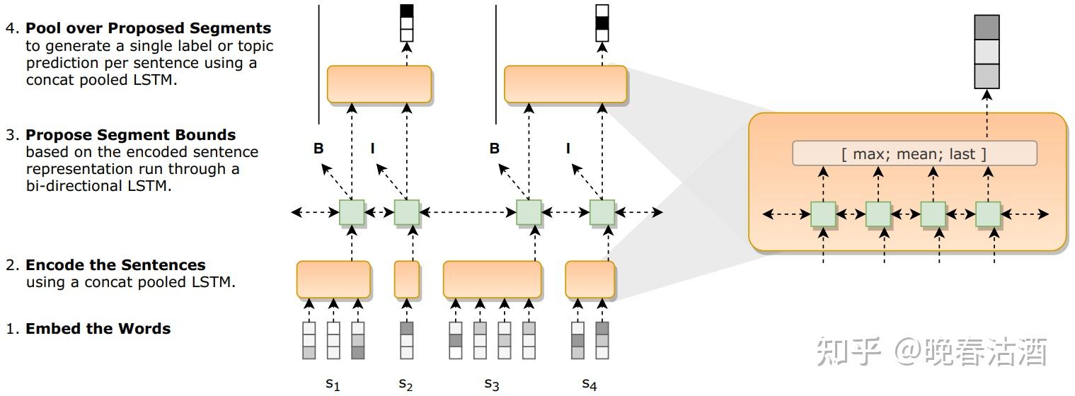【阅读笔记】A Joint Model for Document Segmentation and Segment Labeling-ACL2020 - 知乎