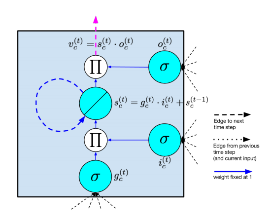 《Effective LSTMs for Target-Dependent Sentiment Classification》阅读笔记 - 知乎