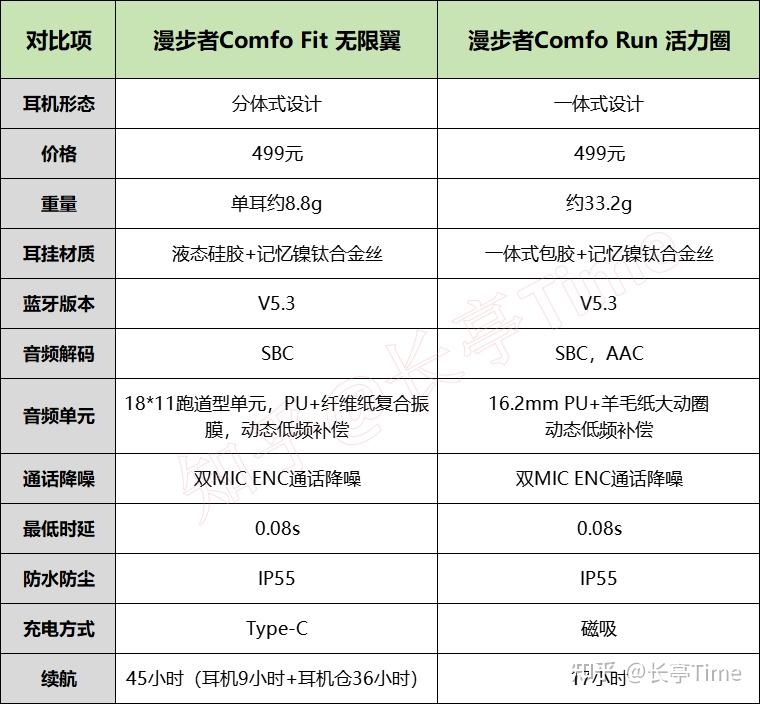如何评价漫步者新品开放式耳机漫步者无限翼（Comfo Fit）？