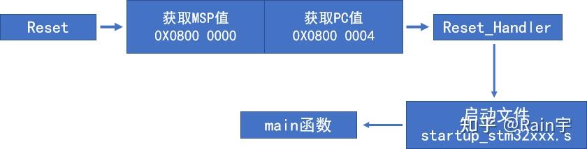 《MAP及启动文件分析》STM32笔记-4 - 知乎