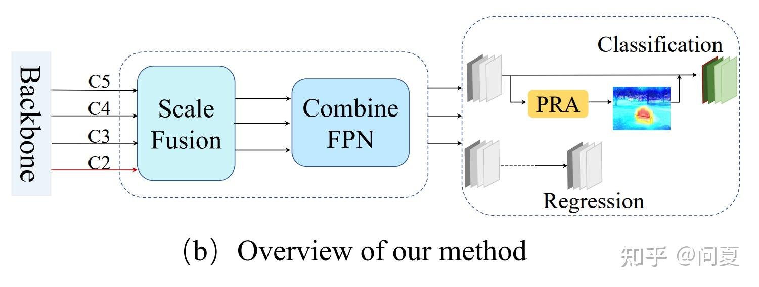 BMVC2021：用于目标检测的多尺度特征增强 - 知乎