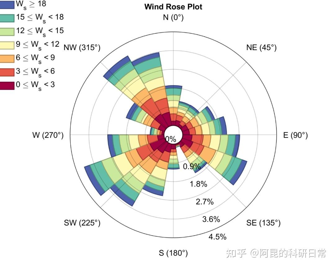 Matlab进阶绘图第5期—风玫瑰图(WindRose) - 知乎