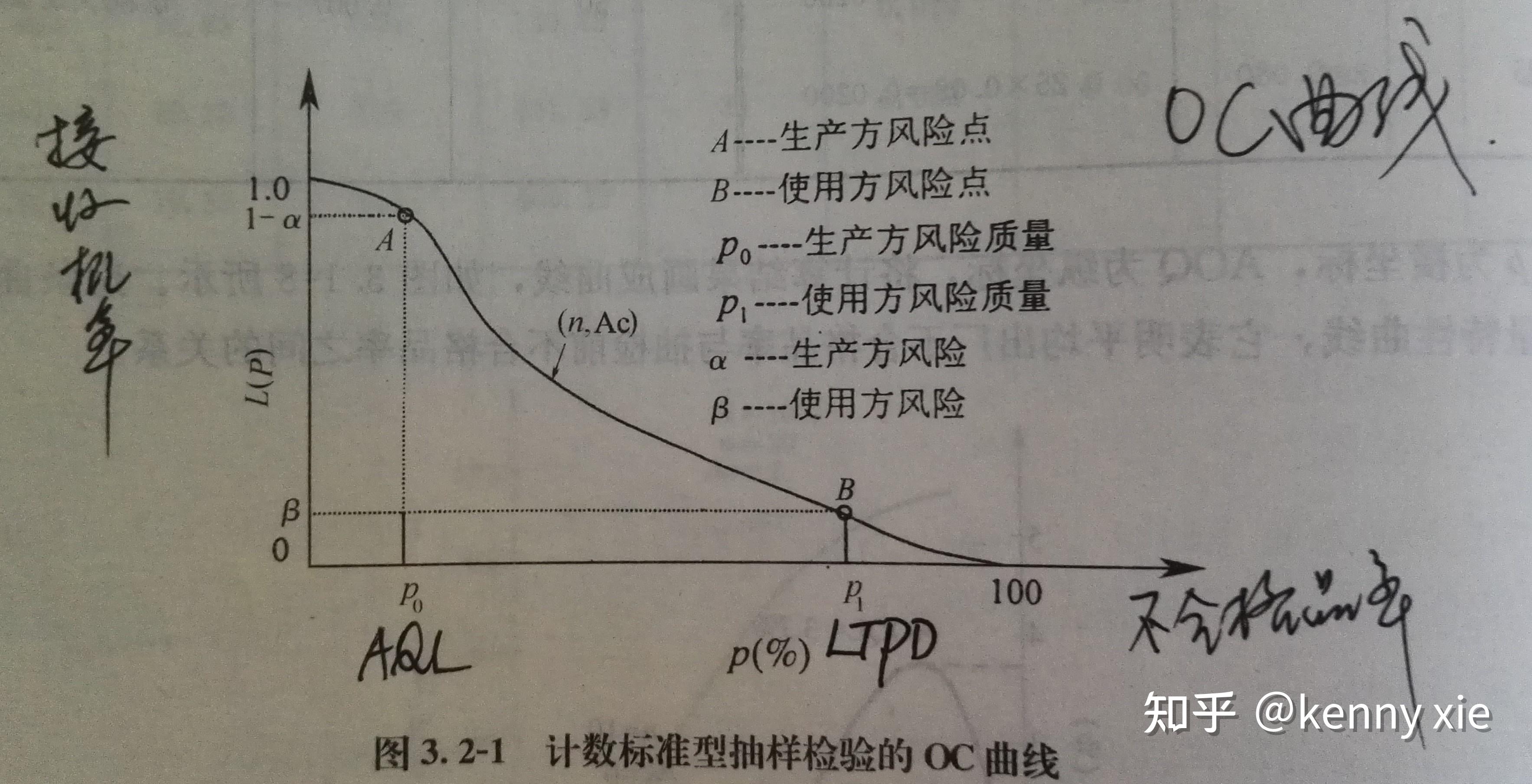 α、β风险系数与AQL和LTPD - 知乎