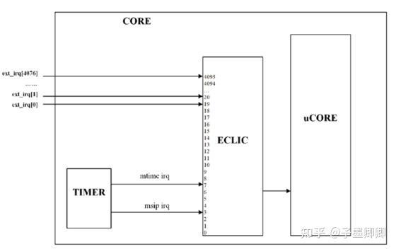 浅析riscv中的plic与eclic - 知乎