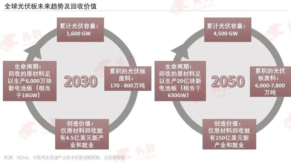 光伏风电回收：庞大需求催生新蓝海？这9家企业已重点布局！ - 知乎