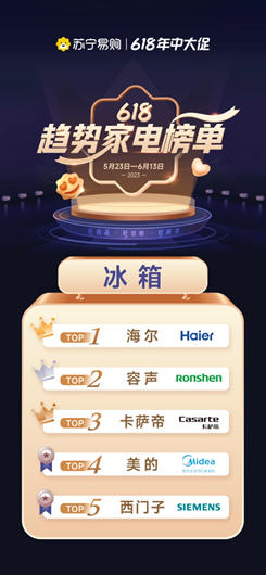 苏宁易购发布618趋势家电榜单，冰箱TOP5品牌出炉 - 知乎