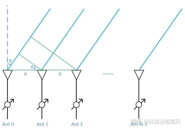 ULA和UPA阵列天线模型 - 知乎