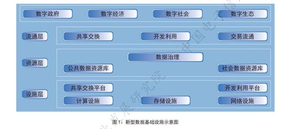 《新型数据基础设施发展研究报告》：打造面向全国统一数据要素大市场的国家数据要素流通数据基础设施 - 知乎