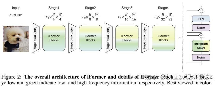 Inception Transformer：带有高低频混合注意力的视觉Vi - 知乎