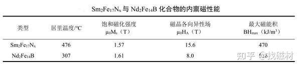 SmFeN钐铁氮稀土永磁材料 - 知乎