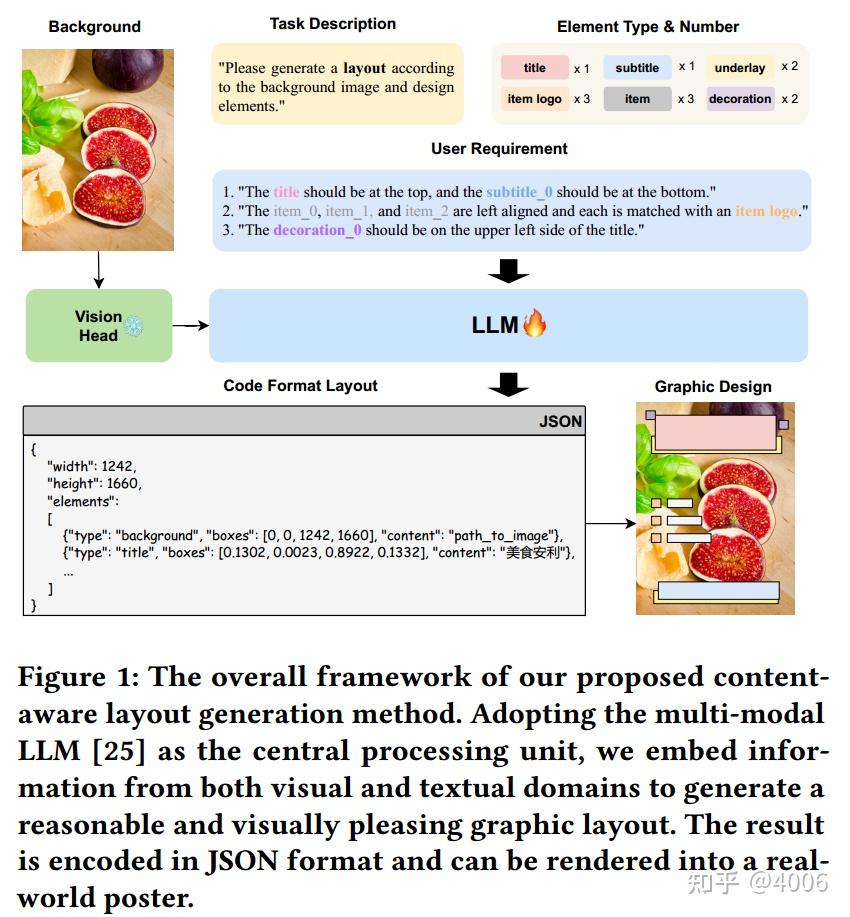 PosterLLaVa: Constructing a Unified Multi-modal Layout Generator with LLM 小白阅读笔记 - 知乎