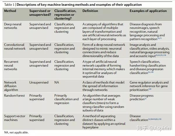 Nat. Rev. Neurol. | 机器学习在神经退行性疾病诊断和治疗中的应用 - 知乎