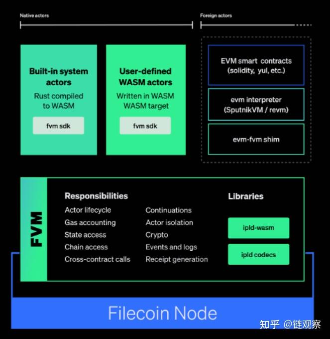 Filecoin达到了一个重要的里程碑：FVM M0.5!! - 知乎