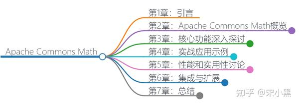 Apache Commons Math: 面向Java的数学和统计库 - 知乎