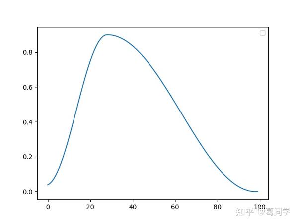 OneCycleLR学习率的原理与使用 - 知乎
