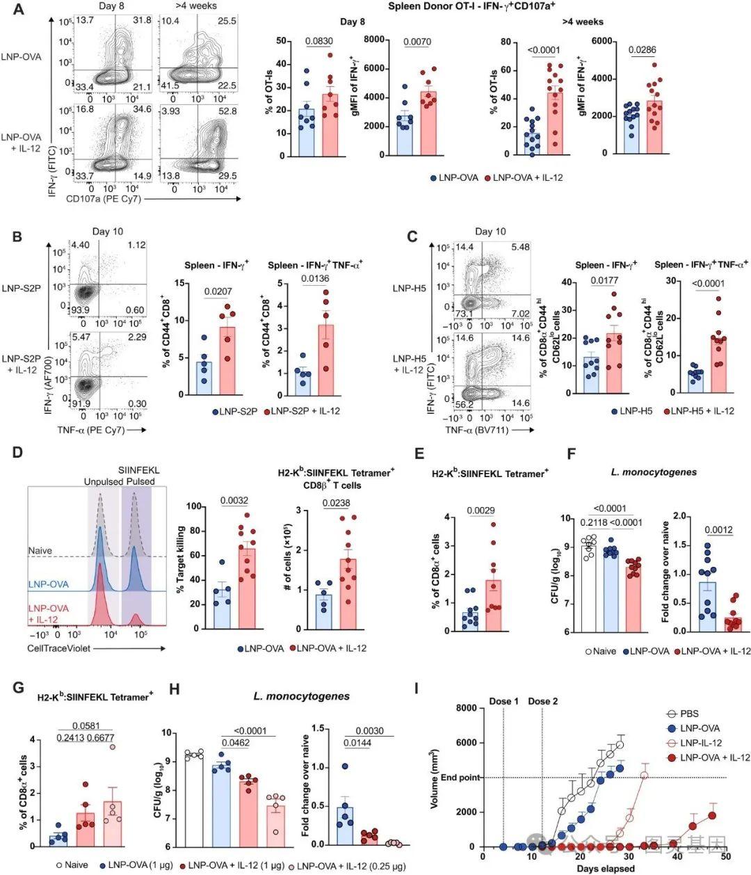 Sci Immu | 细胞因子佐剂改善T细胞对mRNA疫苗的反应 - 知乎