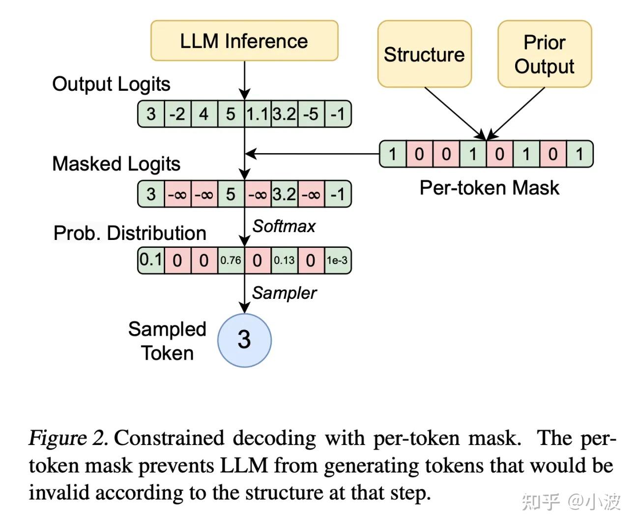 LLM结构化生成（Structured Generation） - 知乎